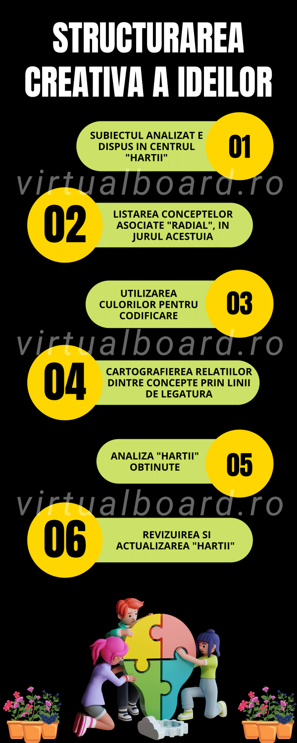 Harta conceptuală - Ce reprezintă și ce beneficii are?