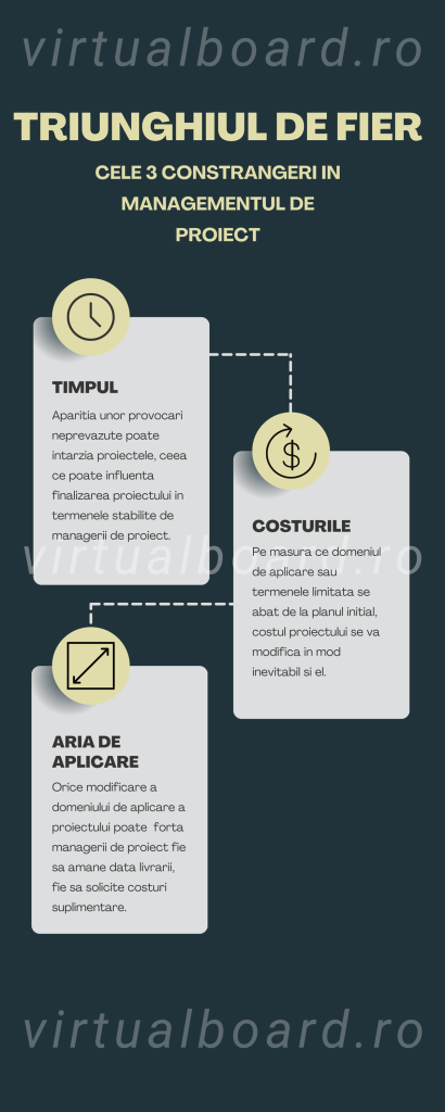 Cele 3 constrângeri în managementul de proiect - Timpul, costul și ...