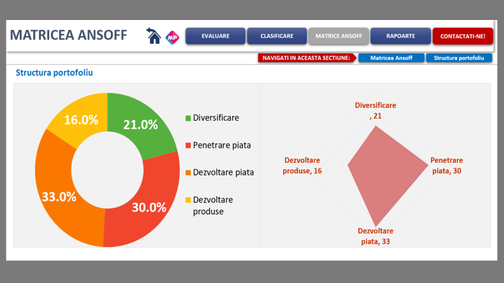 Matricea Ansoff - VirtualBoard | Strategii pentru creșterea afacerii